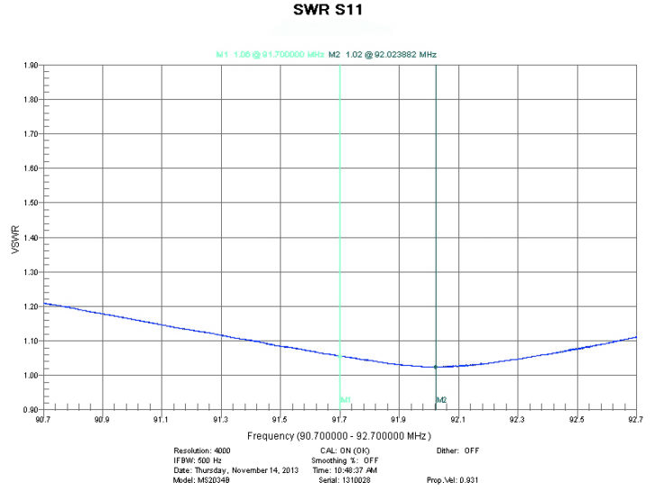 The ABCs of SWR, VSWR, Reflected Power and Return Loss