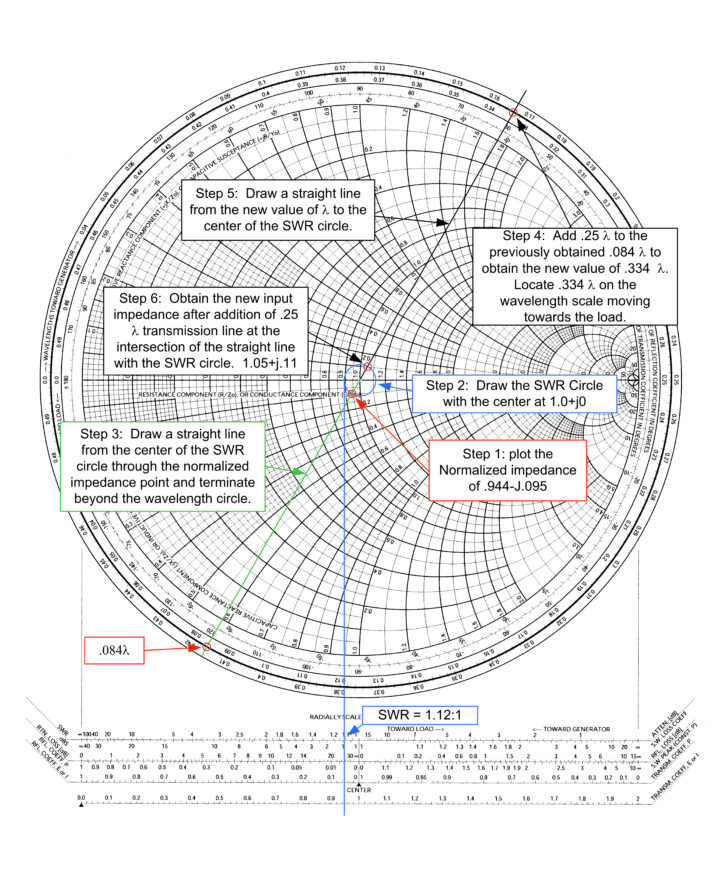 Using a Smith Chart to Match Transmitter to Antenna Effectively