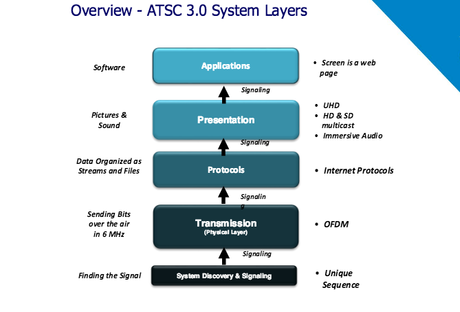 First Element of ATSC 3.0 Approved for Standard