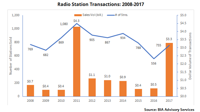 U.S. Commercial Radio Revenue Down in 2017 - Radio World
