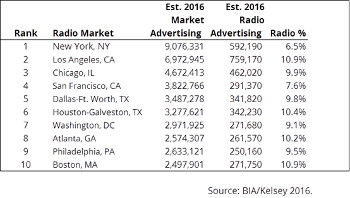 Report Assesses CBS Radio Strengths in IPO Context