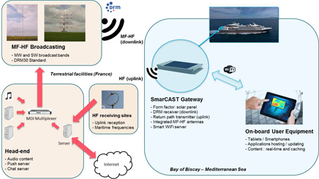 France’s TDF Group to Use DRM 30 as Part of New Shortwave ...