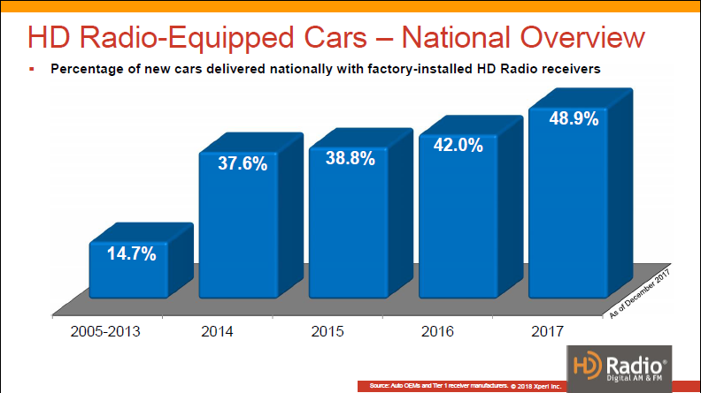HD Radio Penetration Nears 50% in New Car Sales