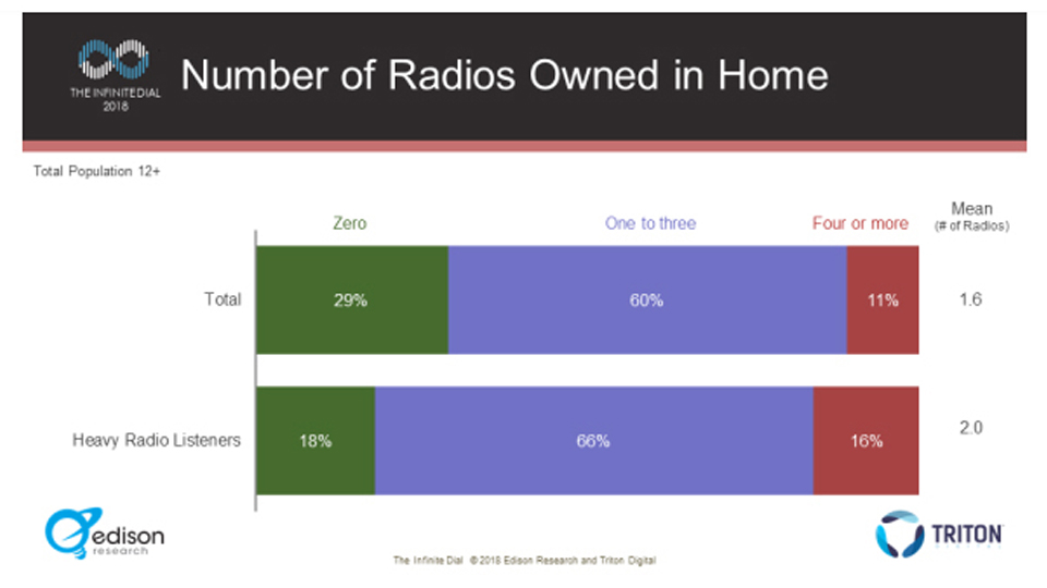 Edison Explores Preferences and Habits of “Heavy Radio Users” - Radio World