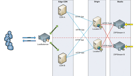RTL Nederland Tests Out Z/IPStream