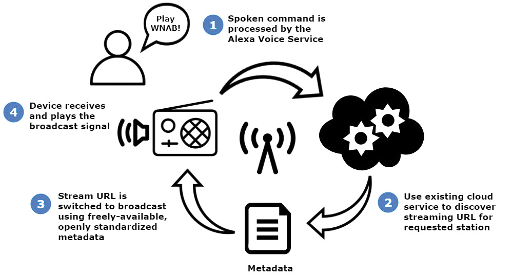 Voice-Controlled Hybrid Radio Demonstrated