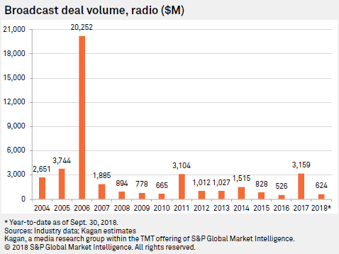 Radio/TV Mergers and Acquisition Top $650 Million for 3Q - Radio World