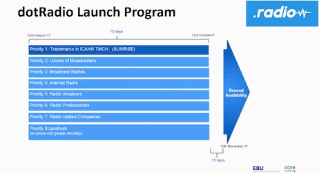 The EBU Readies for .radio Primary Launch