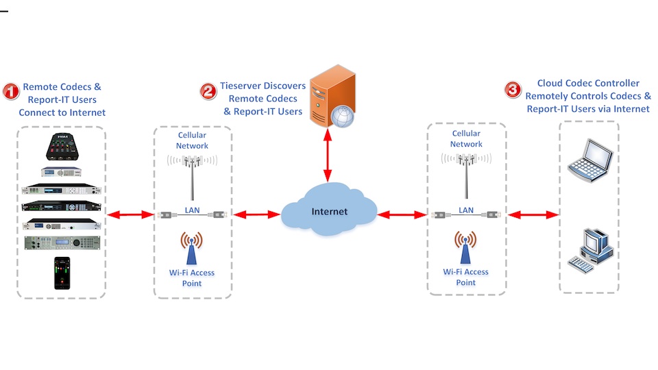 Cloud Management to Streamline Workflows - Radio World