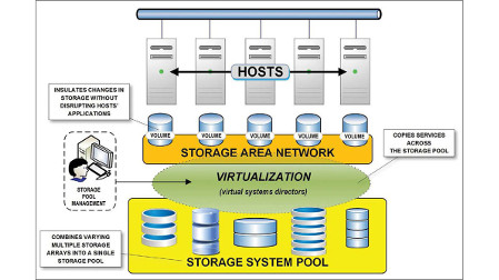 Trends in Storage Resource Management