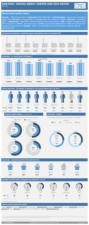 WorldDAB Announces Europe and APAC DAB Figures