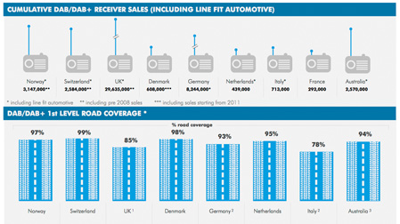 WorldDAB Q2 Report on DAB Coverage, Receiver Penetration for Europe and ...