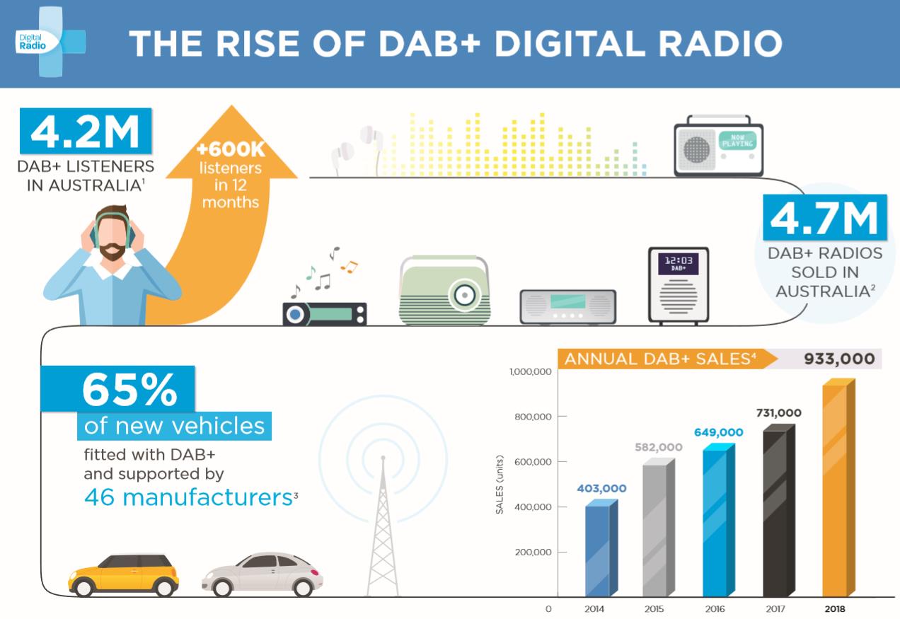 DAB+ Gains Ground in Australia - Radio World