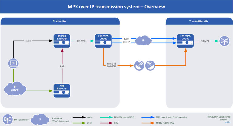 Centralized MPX Over IP Transmission - Radio World