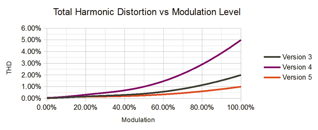 Phasing Quadrature Amplification - Radio World