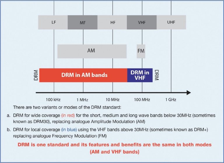 Allow DRM for Digitizing the AM Band - Radio World