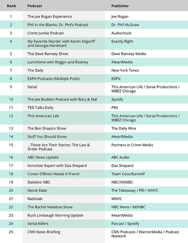 Top 25 Podcasts People Actually Listen to in 2020 - Radio World