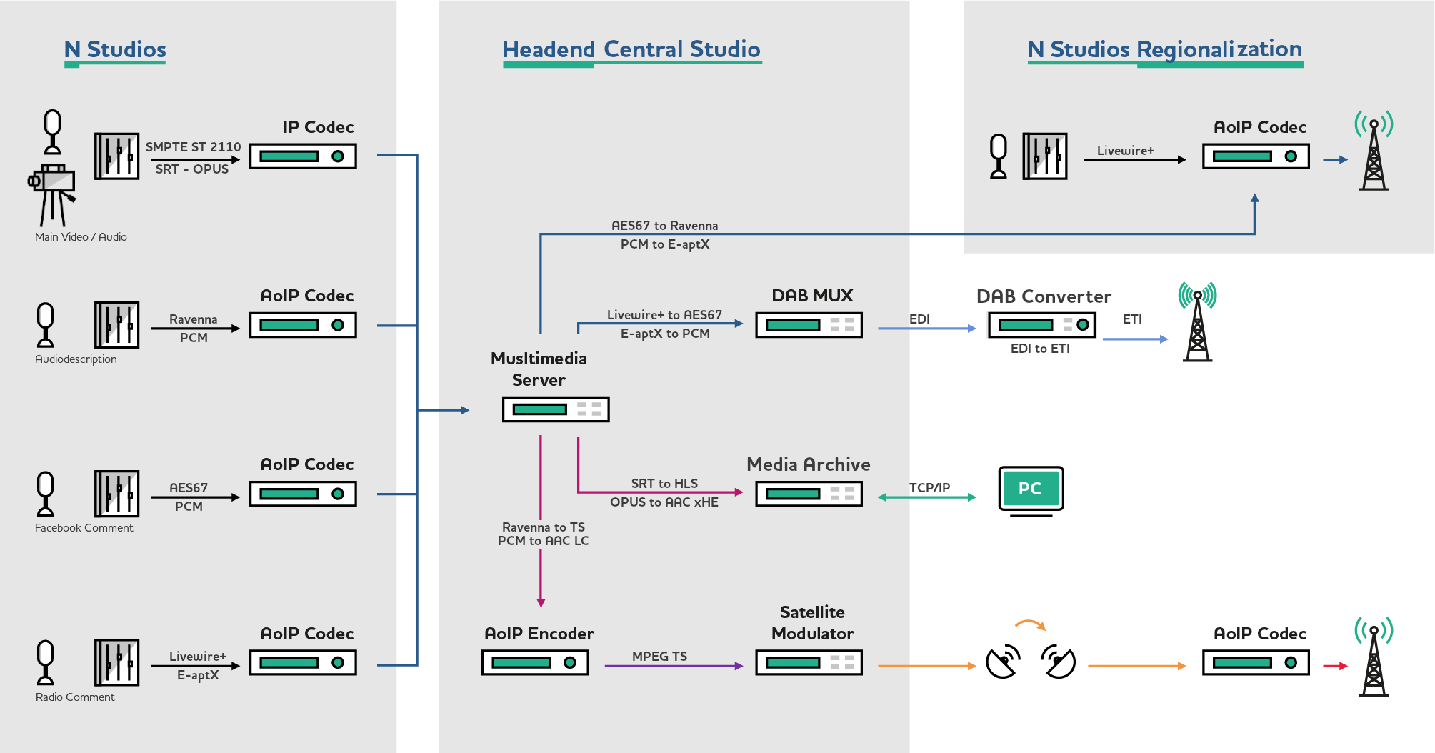 Cross-Media Adoption Unites Media Production, Distribution - Radio World