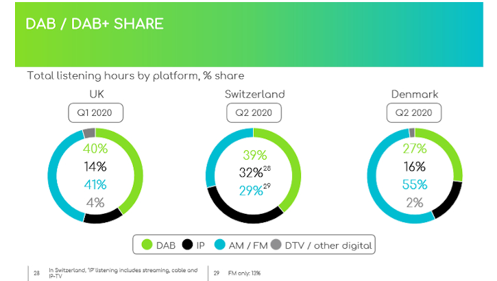 WorldDAB Highlights Its Advances - Radio World