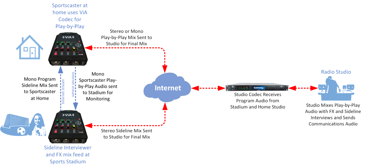 Using Tieline ViA for Play-by-Play - Radio World