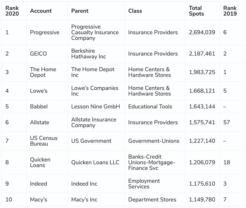 These Companies Ran the Most Radio Spots in 2020 - Radio World