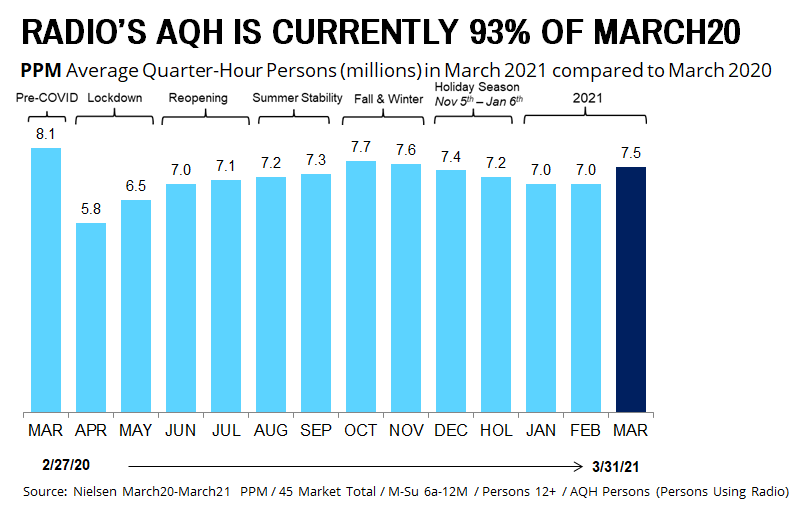 Nielsen Reports “Big Gains” for Radio Listening - Radio World