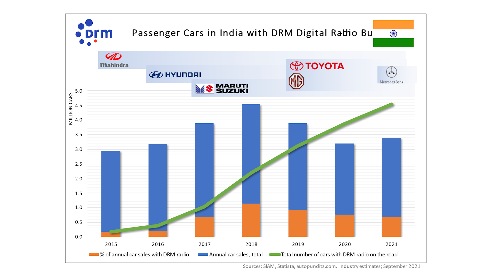 DRM Radios Going Strong in Indian Cars - Radio World