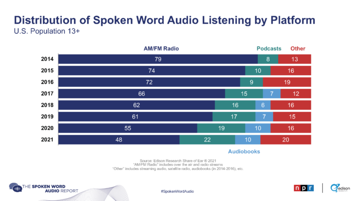 Most Spoken Word Audio Listening Happens via Radio - Radio World