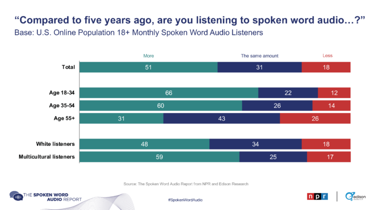 Spoken Word Audio Provides Listeners New Perspectives, Introspection ...