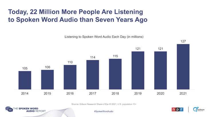 Spoken Word Listenership Increases 40% Since 2014 - Radio World