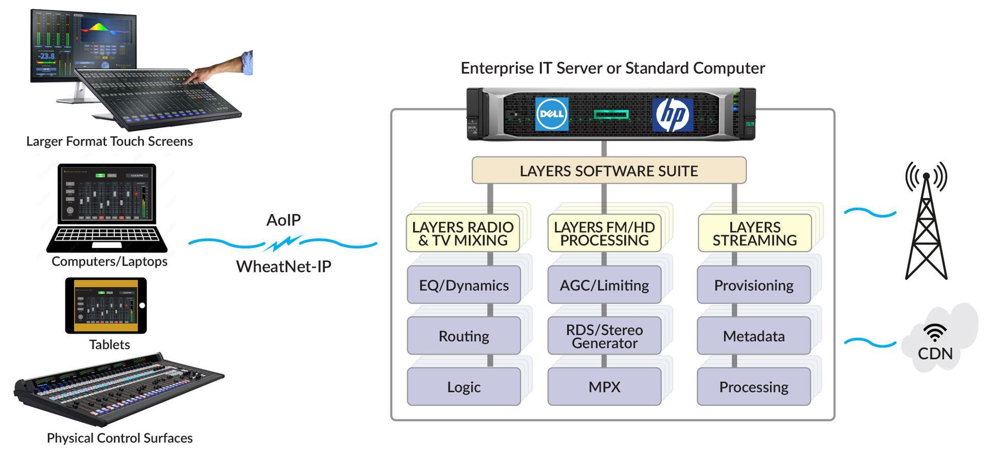 Wheatstone Introduces Layers - Radio World