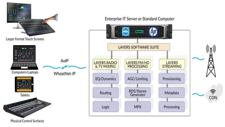 Wheatstone Introduces Layers - Radio World