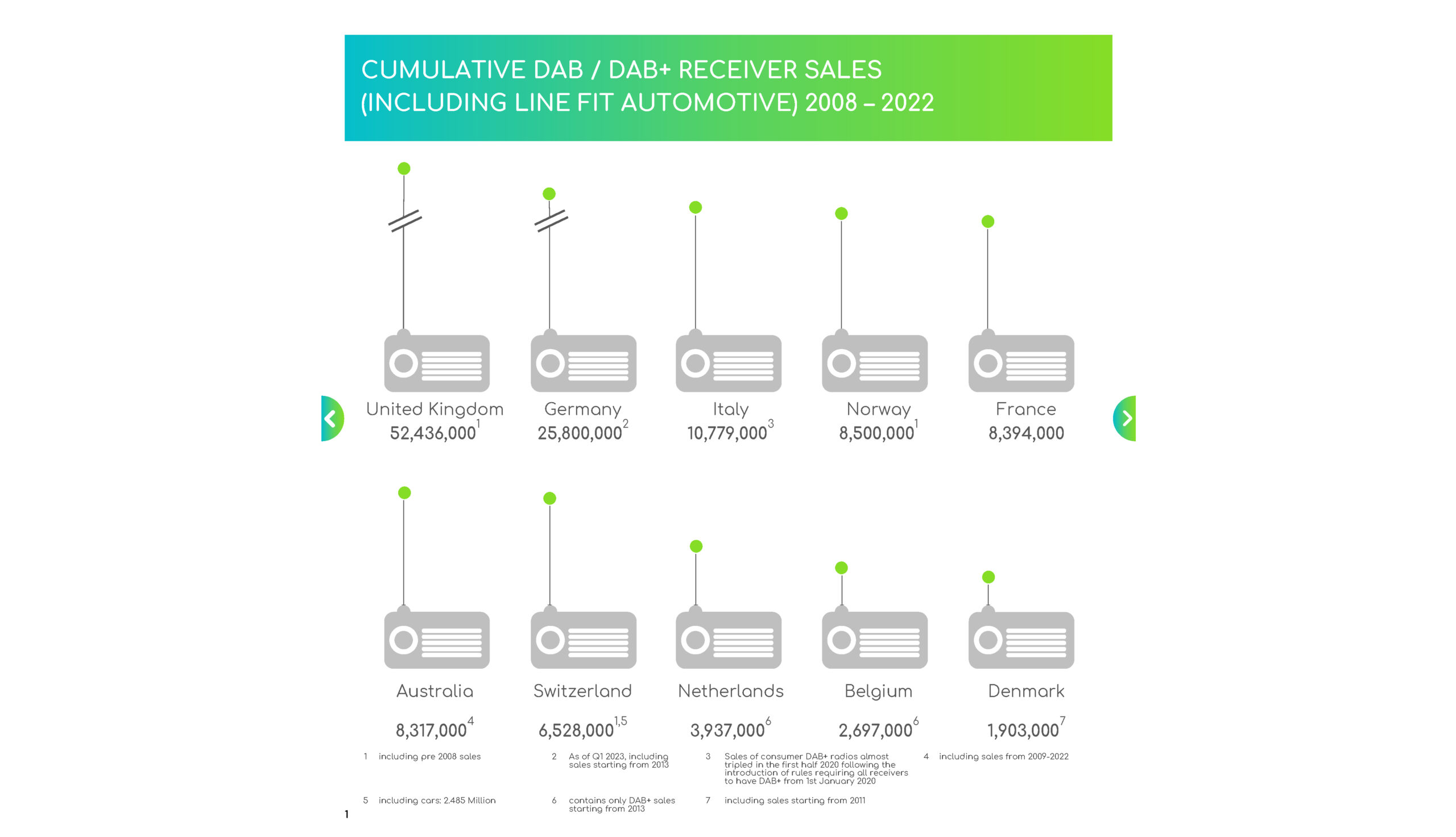 WorlDAB Offers Updated Look at State of DAB - Radio World