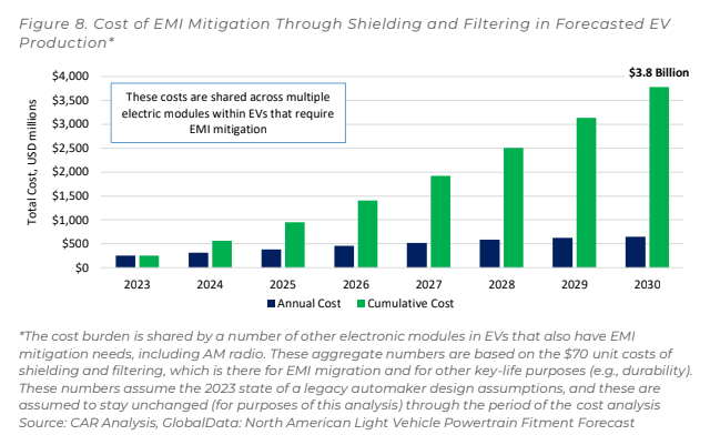 Carmakers Say Solving Analog AM Interference in EVs Could Cost Billions ...