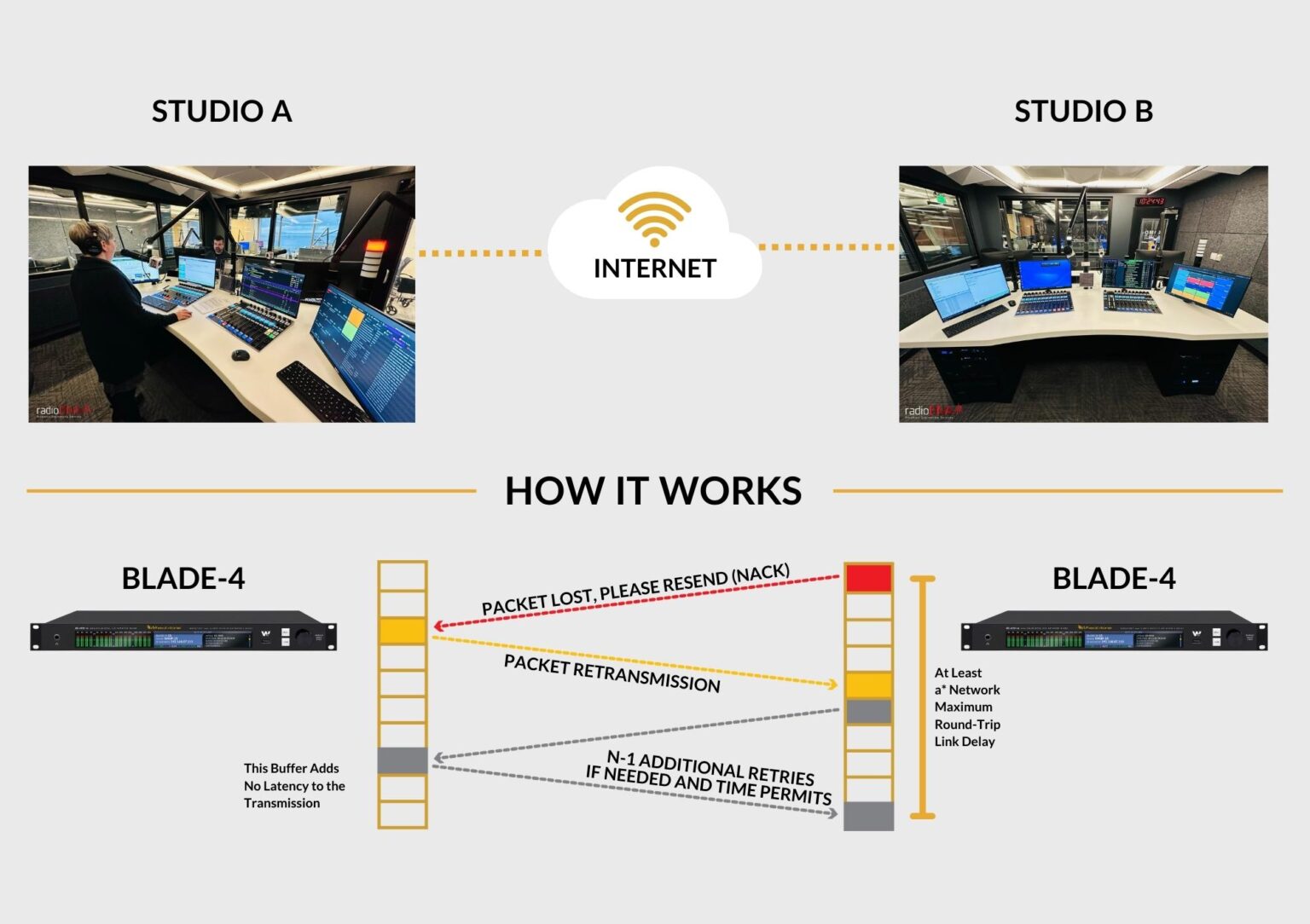What’s RIST and Why Do You Need It? - Radio World