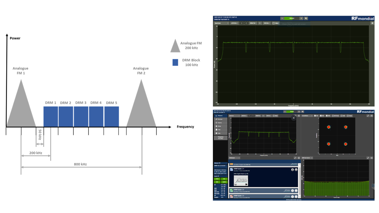 DRM Is Ideal for True Simulcast Broadcasting - Radio World