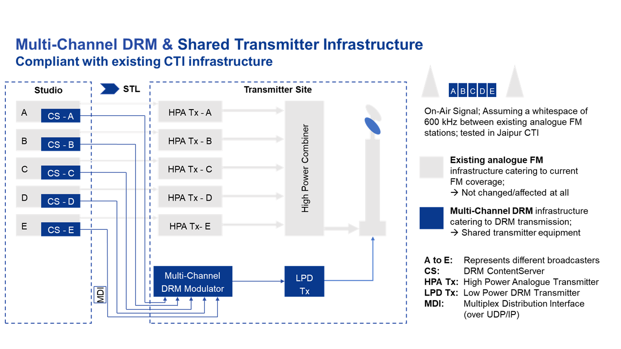 DRM Is Ideal for True Simulcast Broadcasting - Radio World